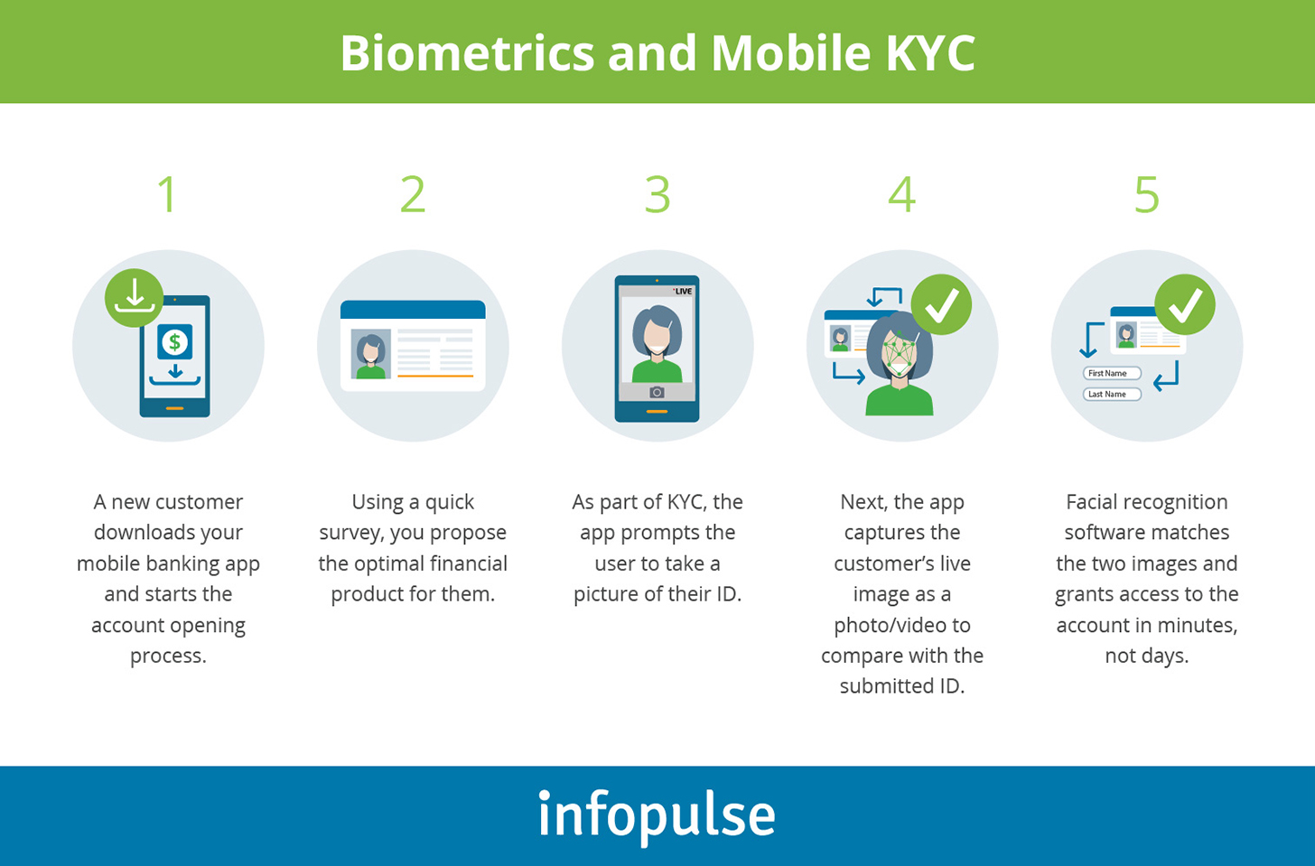 Mobile Banking Trends 2020: KYC and Digital Account Opening Mobile Banking Trends 2020: KYC and Digital Account Opening