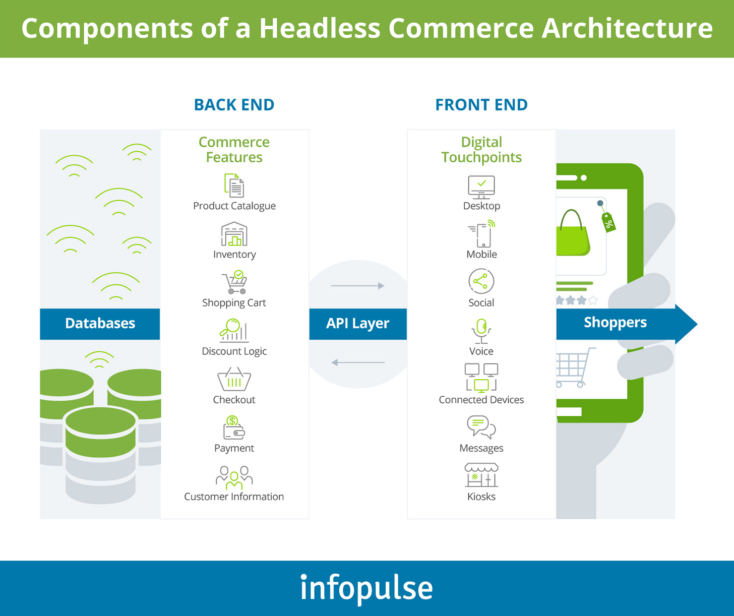 Headless Commerce: How to Build a Business Case for Adoption Headless Commerce: How to Build a Business Case for Adoption