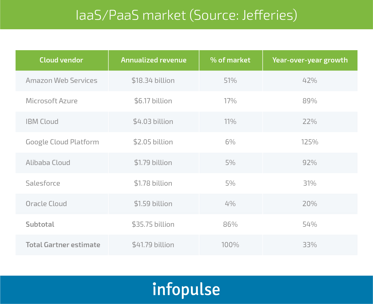 Choose the Best: AWS vs. Azure vs. Google Cloud Comparison | Infopulse Choose the Best: AWS vs. Azure vs. Google Cloud Comparison | Infopulse