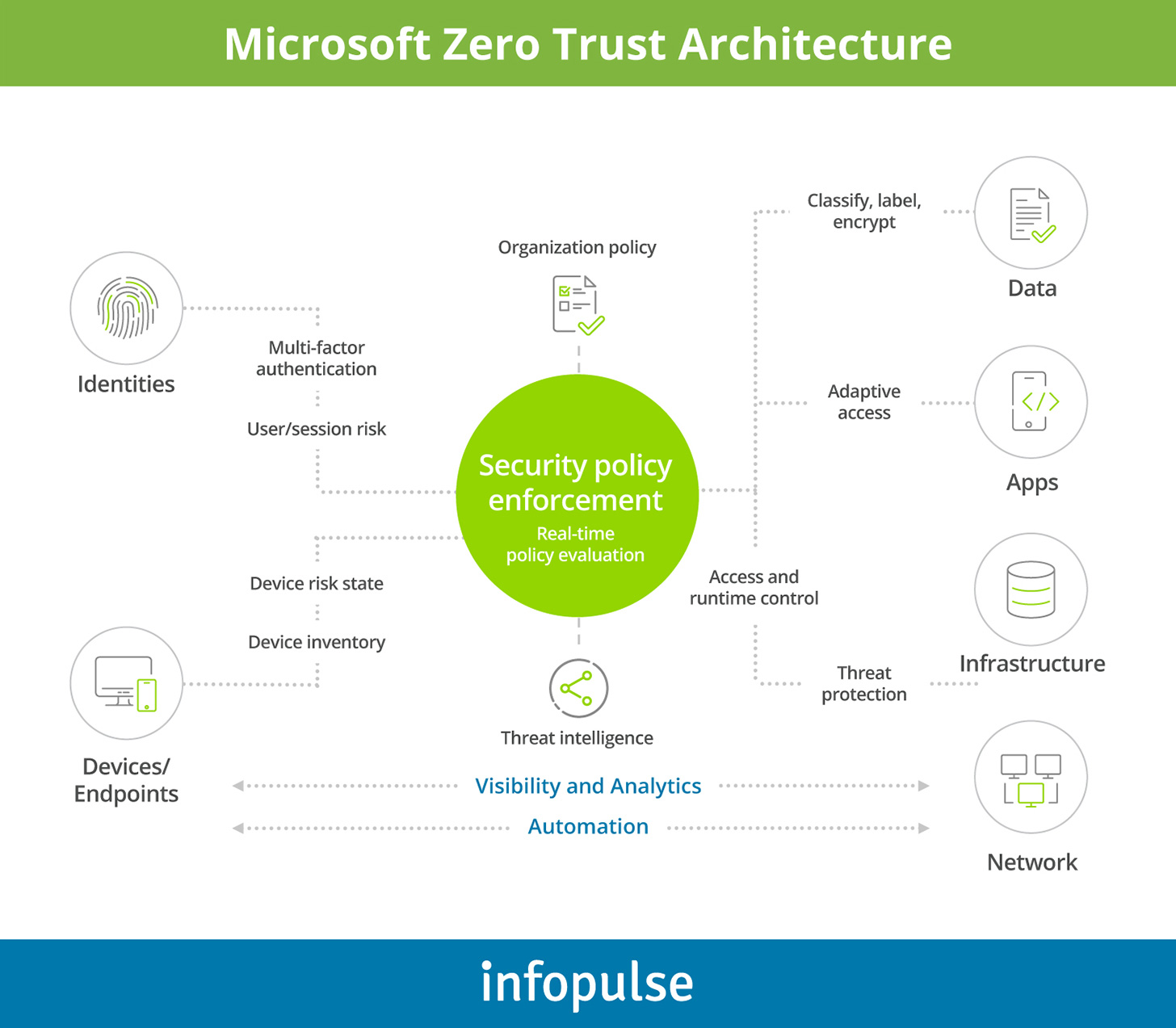 How to Implement Zero Trust Security Model with Azure AD How to Implement Zero Trust Security Model with Azure AD