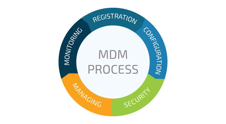 Mobile Device Management Using Microsoft Intune - Infopulse Mobile Device Management Using Microsoft Intune - Infopulse