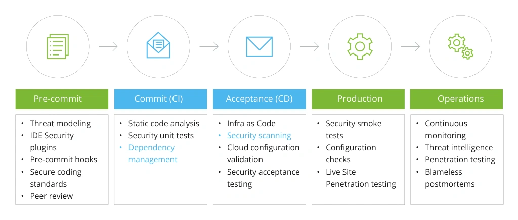 DevSecOps in AWS vs DevSecOps in Azure: Tools and Services DevSecOps in AWS vs DevSecOps in Azure: Tools and Services