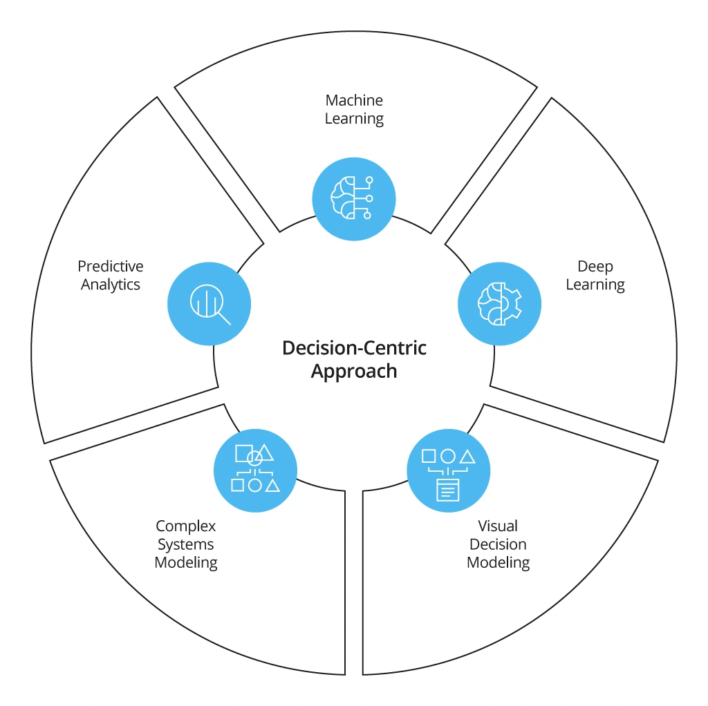 The Basics of Decision Intelligence: Models, Benefits, and Use Cases The Basics of Decision Intelligence: Models, Benefits, and Use Cases