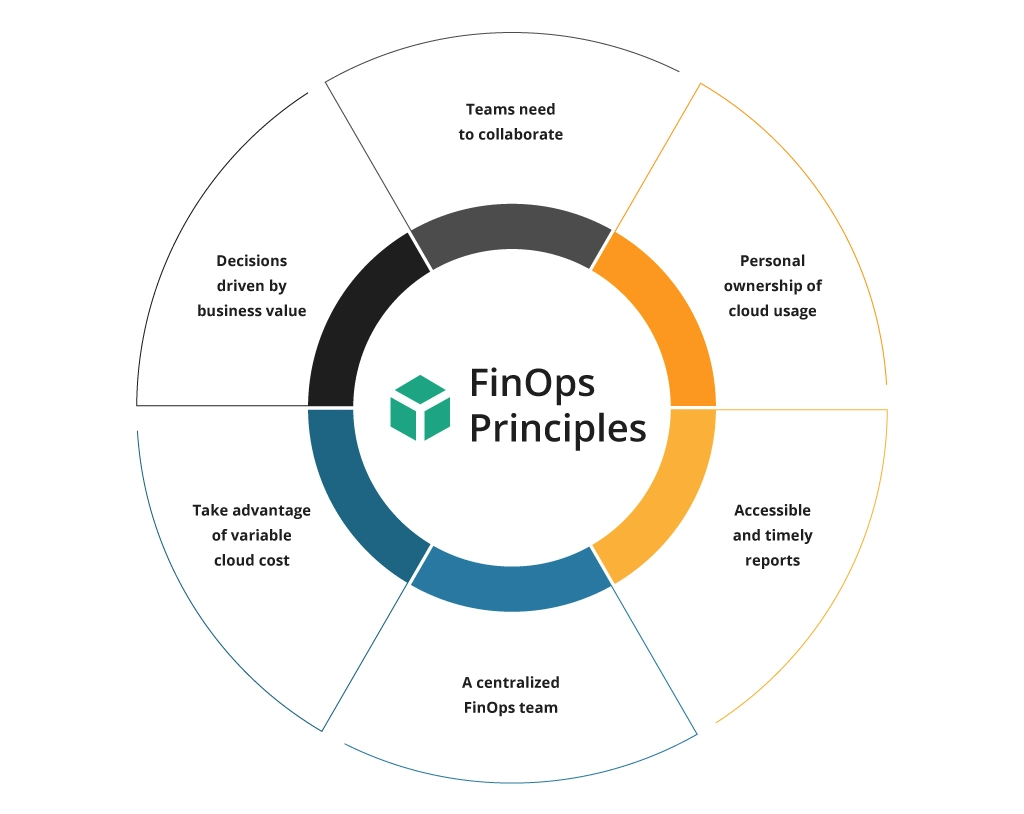 Core Concepts of FinOps and Its Impact on Cloud Cost Optimization Core Concepts of FinOps and Its Impact on Cloud Cost Optimization