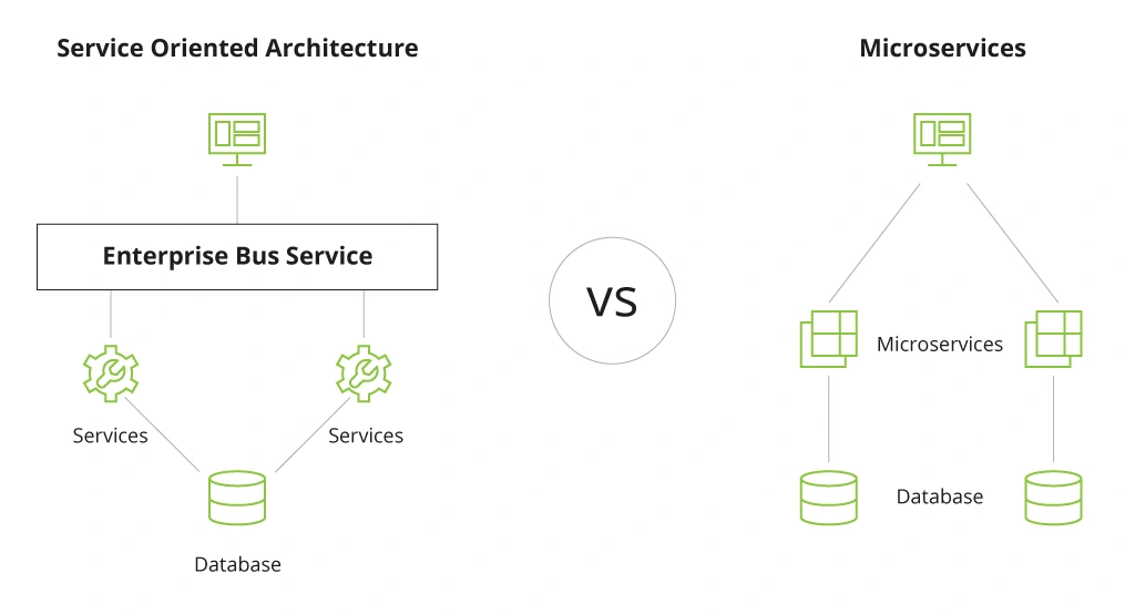 Microservices Vs Service Oriented Architecture Soa Fu - vrogue.co Microservices Vs Service Oriented Architecture Soa Fu - vrogue.co